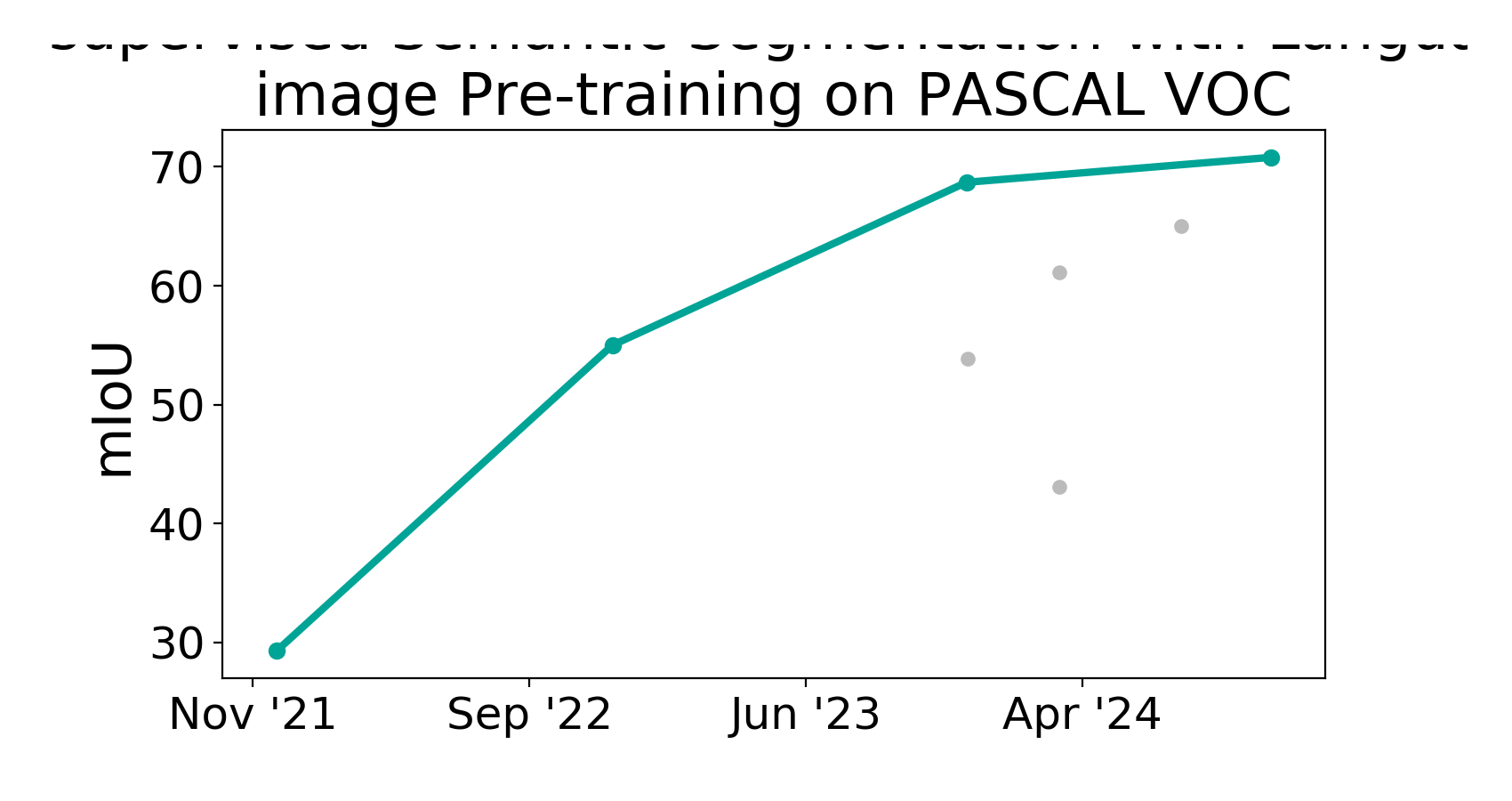 Pascal Voc Benchmark Unsupervised Semantic Segmentation With Language Image Pre Training 9300