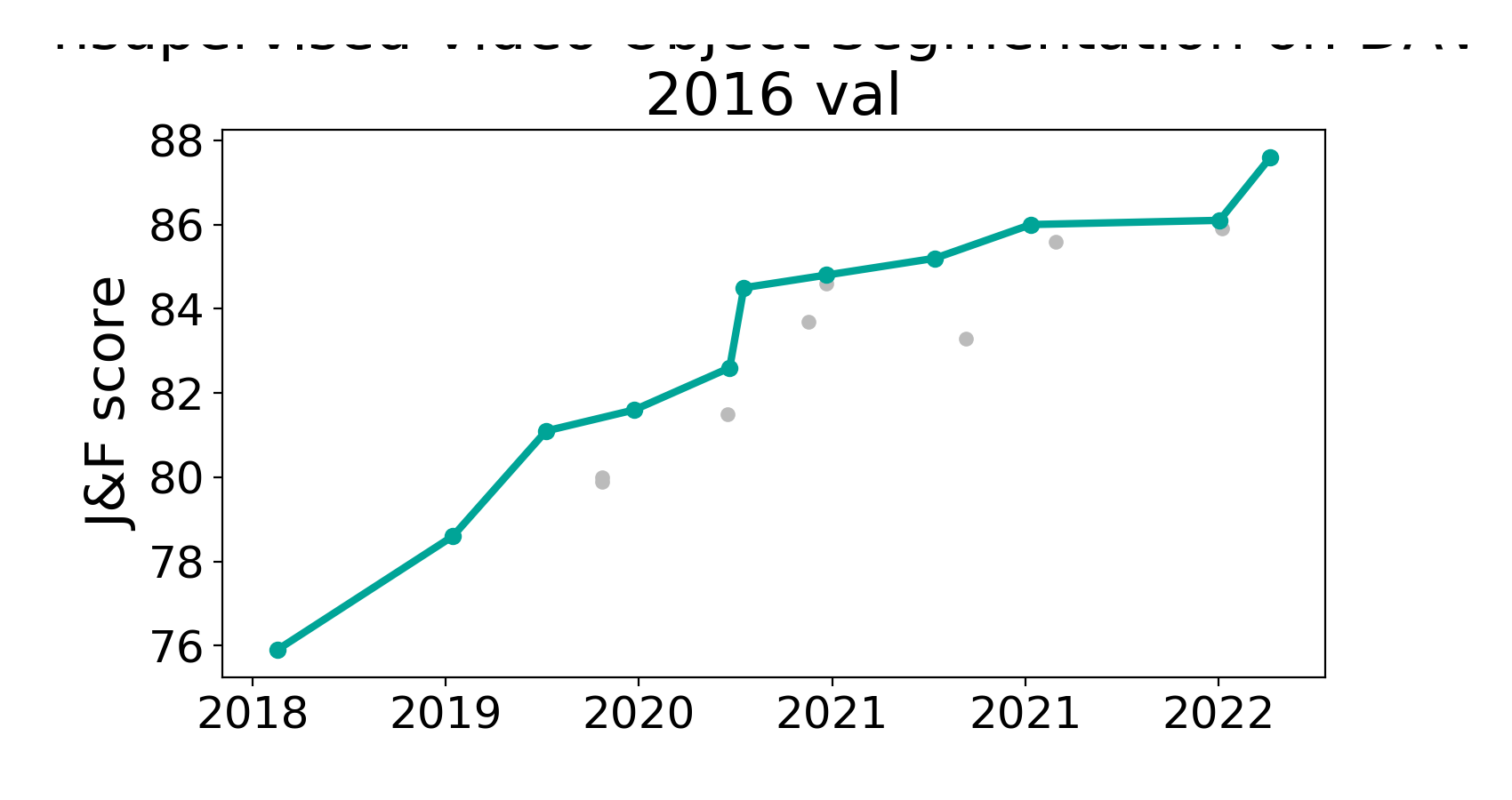 Davis 2016 Val Benchmark Unsupervised Video Object Segmentation Papers With Code 6073