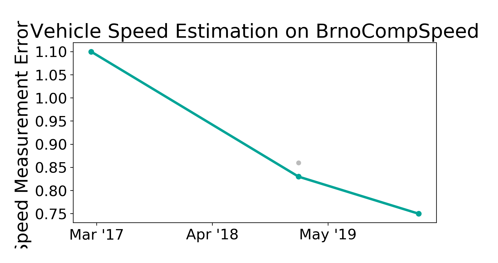 Brnocompspeed Benchmark Vehicle Speed Estimation Papers With Code