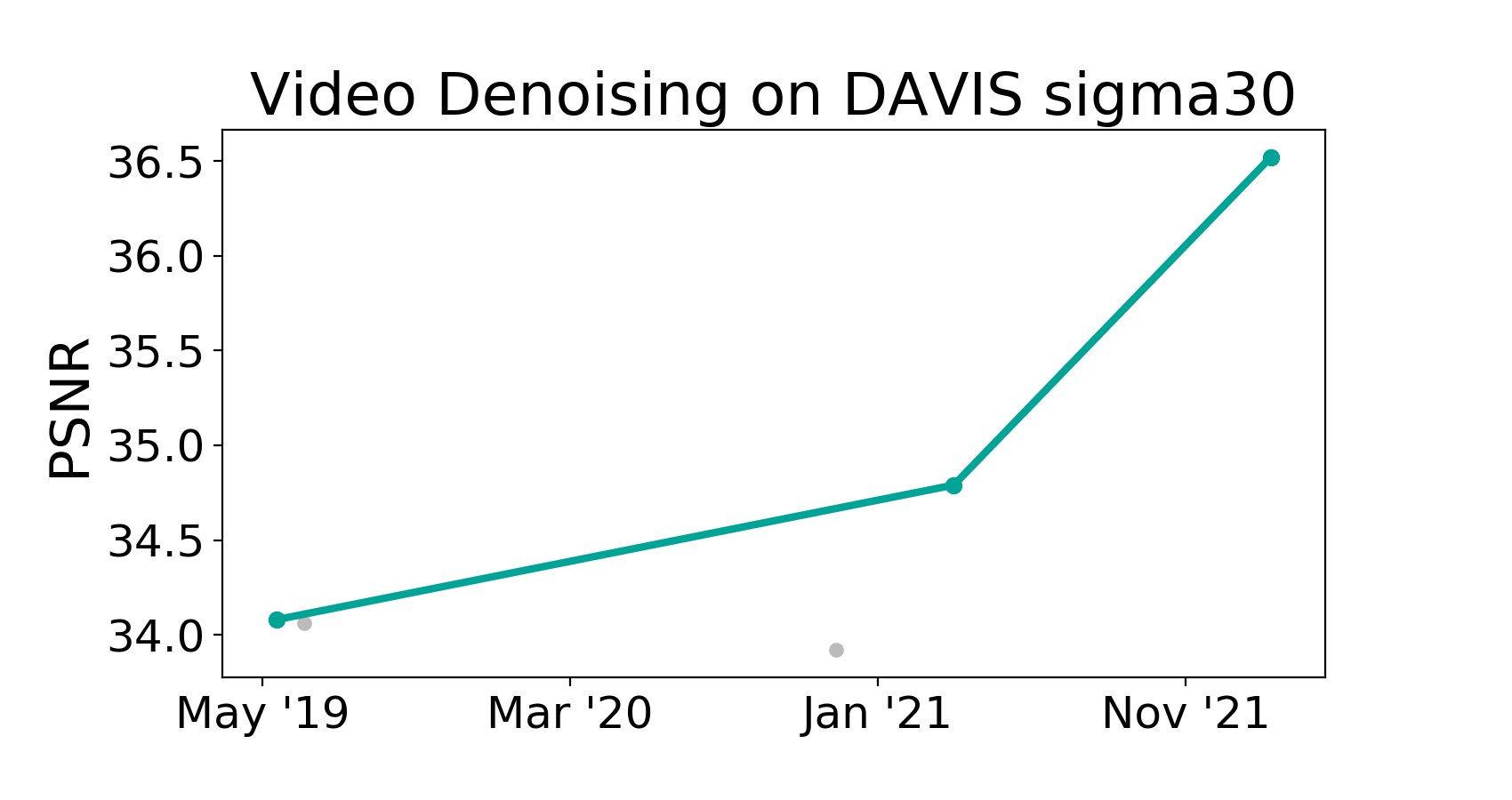 Davis Sigma30 Benchmark Video Denoising Papers With Code