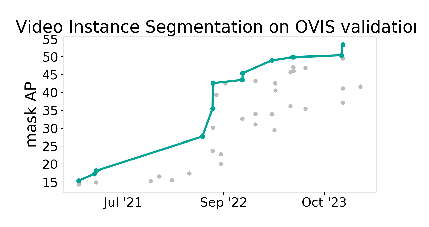 OVIS validation Benchmark (Video Instance Segmentation) | Papers With Code OVIS validation Benchmark (Video Instance Segmentation) | Papers With Code