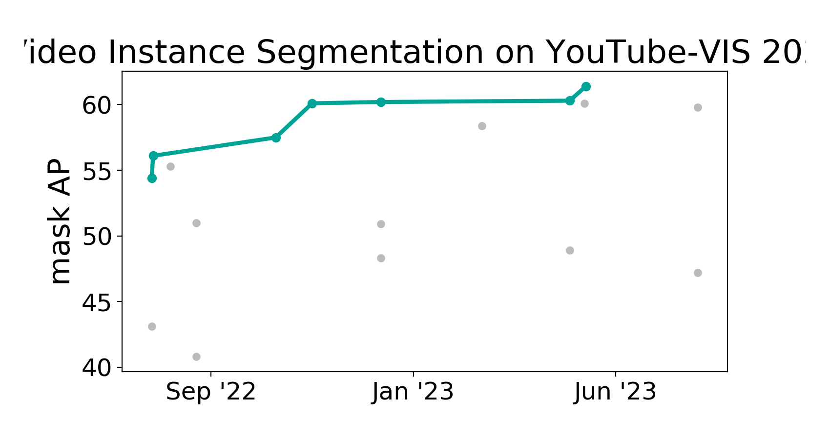 YouTube-VIS 2021 Benchmark (Video Instance Segmentation) | Papers With Code YouTube-VIS 2021 Benchmark (Video Instance Segmentation) | Papers With Code