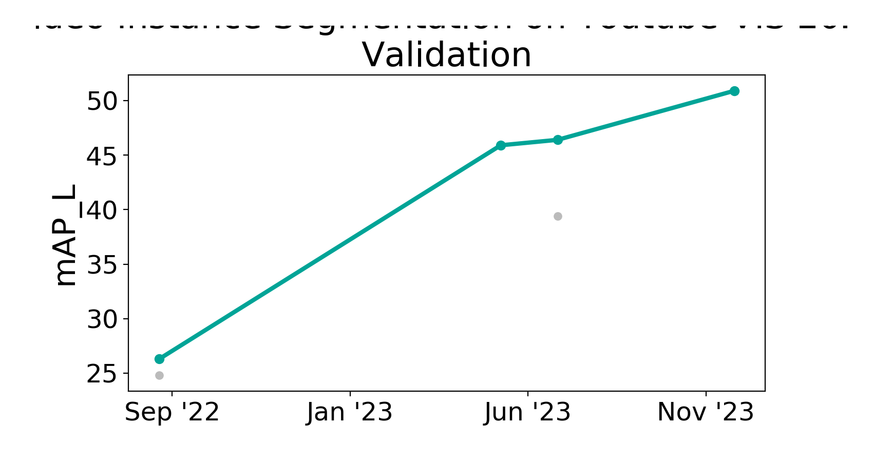 Youtube-VIS 2022 Validation Benchmark (Video Instance Segmentation ... Youtube-VIS 2022 Validation Benchmark (Video Instance Segmentation ...