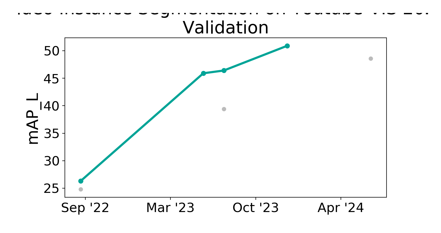 Youtube-VIS 2022 Validation Benchmark (Video Instance Segmentation ... Youtube-VIS 2022 Validation Benchmark (Video Instance Segmentation ...