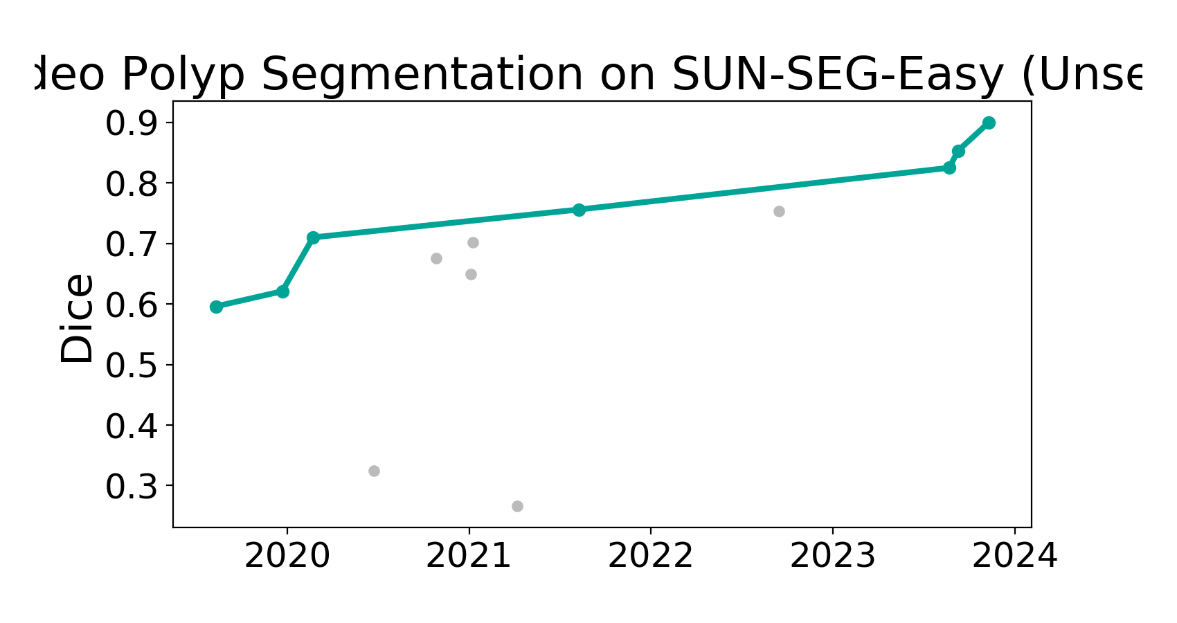 Sun Seg Easy Unseen Benchmark Video Polyp Segmentation Papers With Code