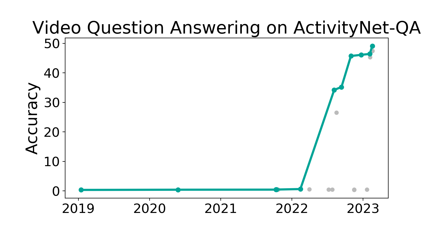 Activitynet Qa Benchmark Video Question Answering Papers With Code 