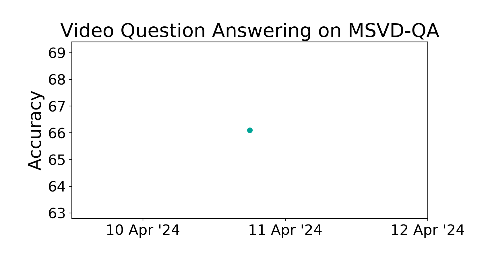 Msvd Qa Benchmark Video Question Answering Papers With Code