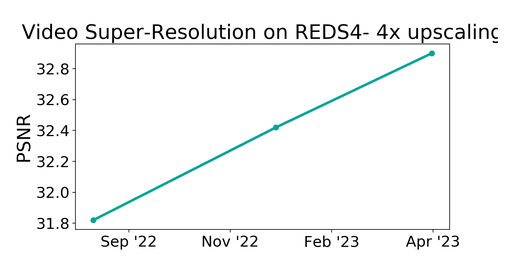 Reds4 4x Upscaling Benchmark Video Super Resolution Papers With Code