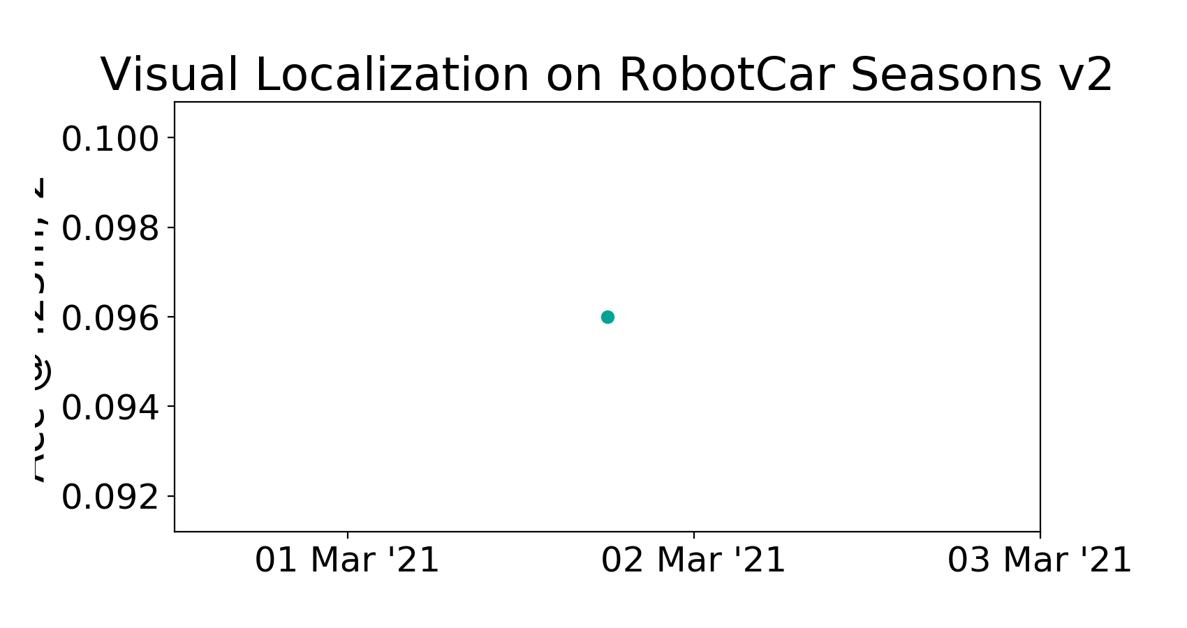 Robotcar Seasons V2 Benchmark Visual Localization Papers With Code