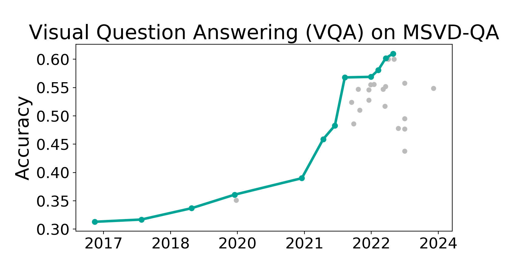 Msvd Qa Benchmark Visual Question Answering Vqa Papers With Code 
