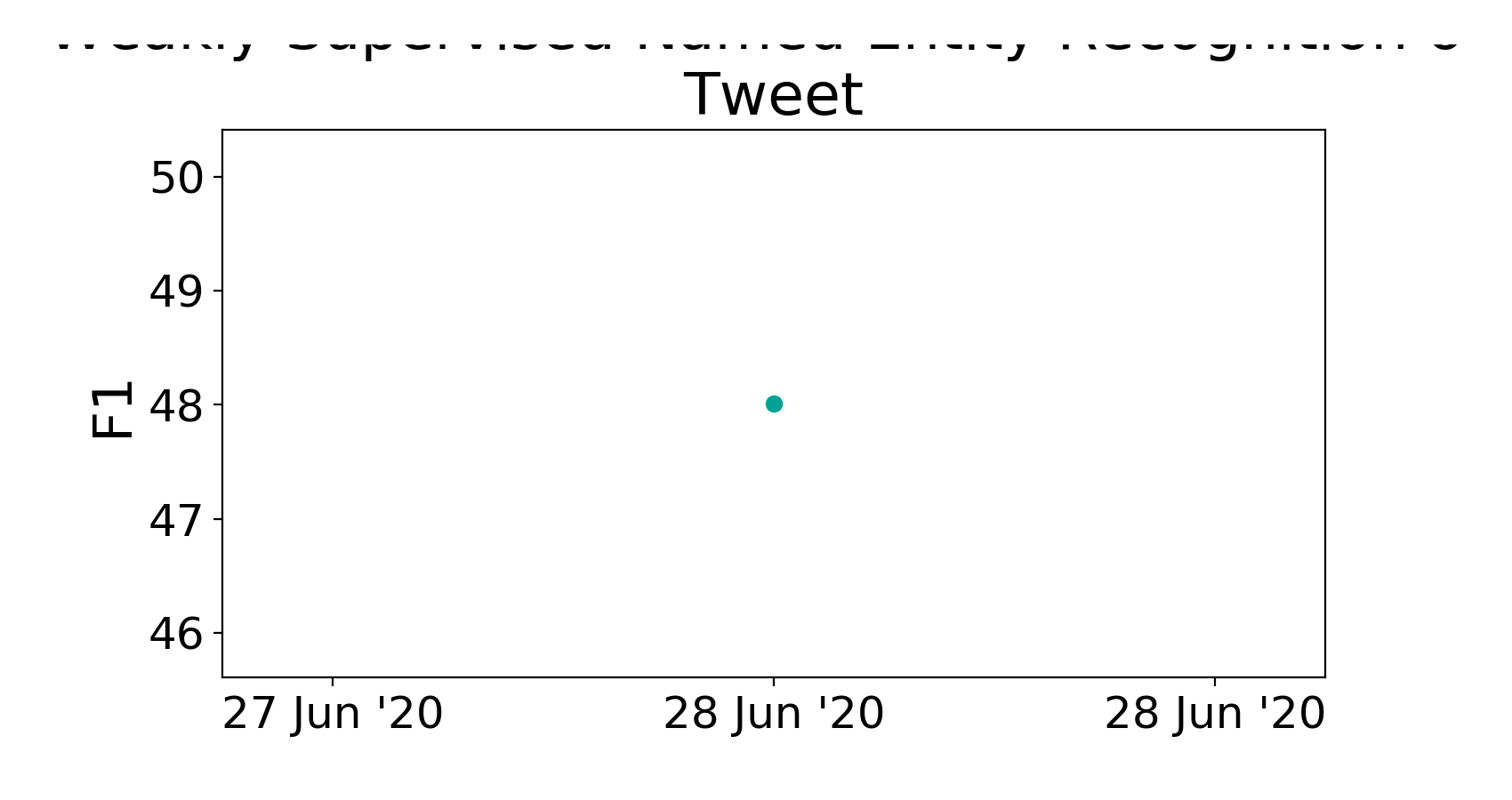 Tweet Benchmark Weakly Supervised Named Entity Recognition Papers With Code