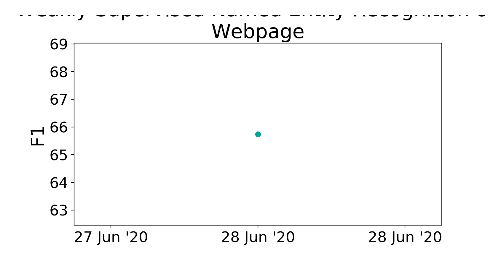 Webpage Benchmark Weakly Supervised Named Entity Recognition Papers With Code