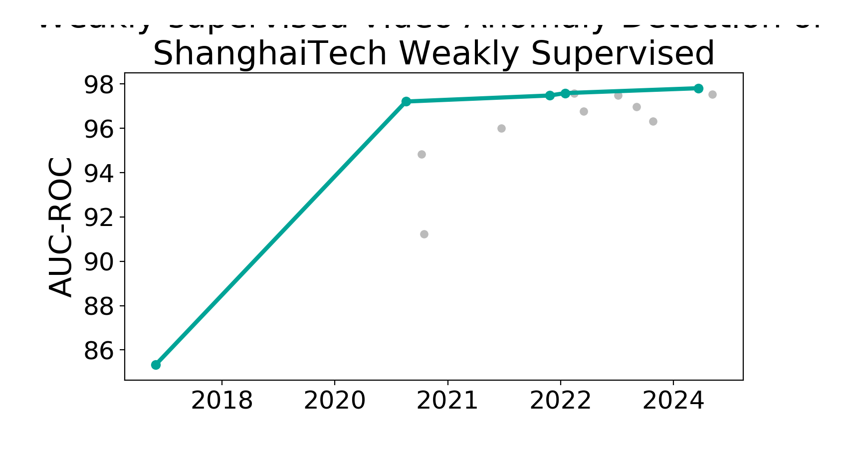 ShanghaiTech Weakly Supervised Benchmark (Weakly-supervised Video ... ShanghaiTech Weakly Supervised Benchmark (Weakly-supervised Video ...