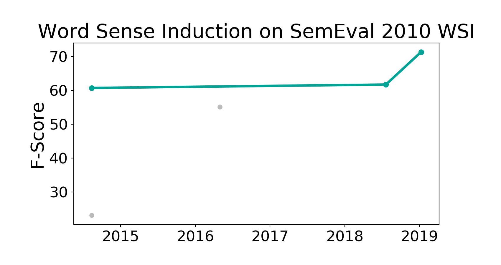 Semeval 2010 Wsi Benchmark Word Sense Induction Papers With Code