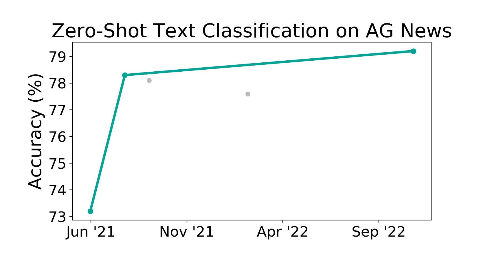 Ag News Benchmark Zero Shot Text Classification Papers With Code