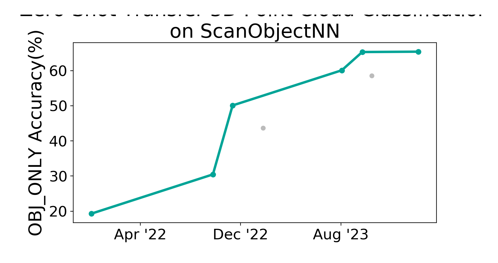 Scanobjectnn Benchmark Zero Shot Transfer 3d Point Cloud Classification Papers With Code