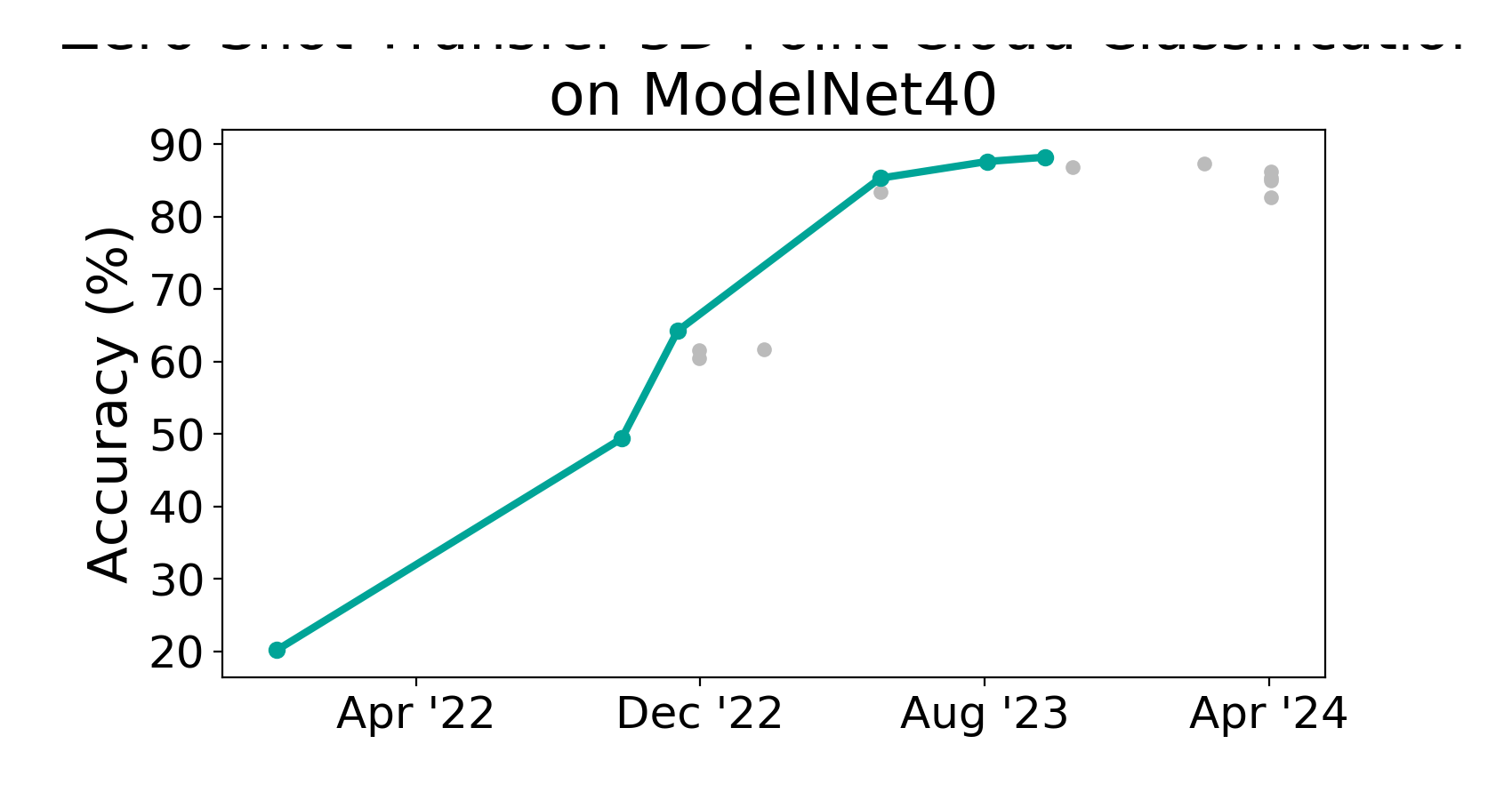 Modelnet40 Benchmark Zero Shot Transfer 3d Point Cloud Classification Papers With Code
